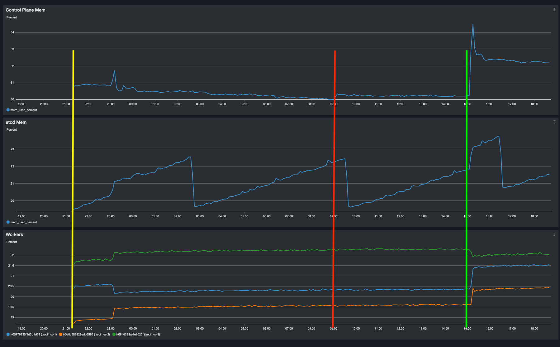 Upgrade k8s version sees memory increase on downstream clusters · Issue #31640 · rancher/rancher ...