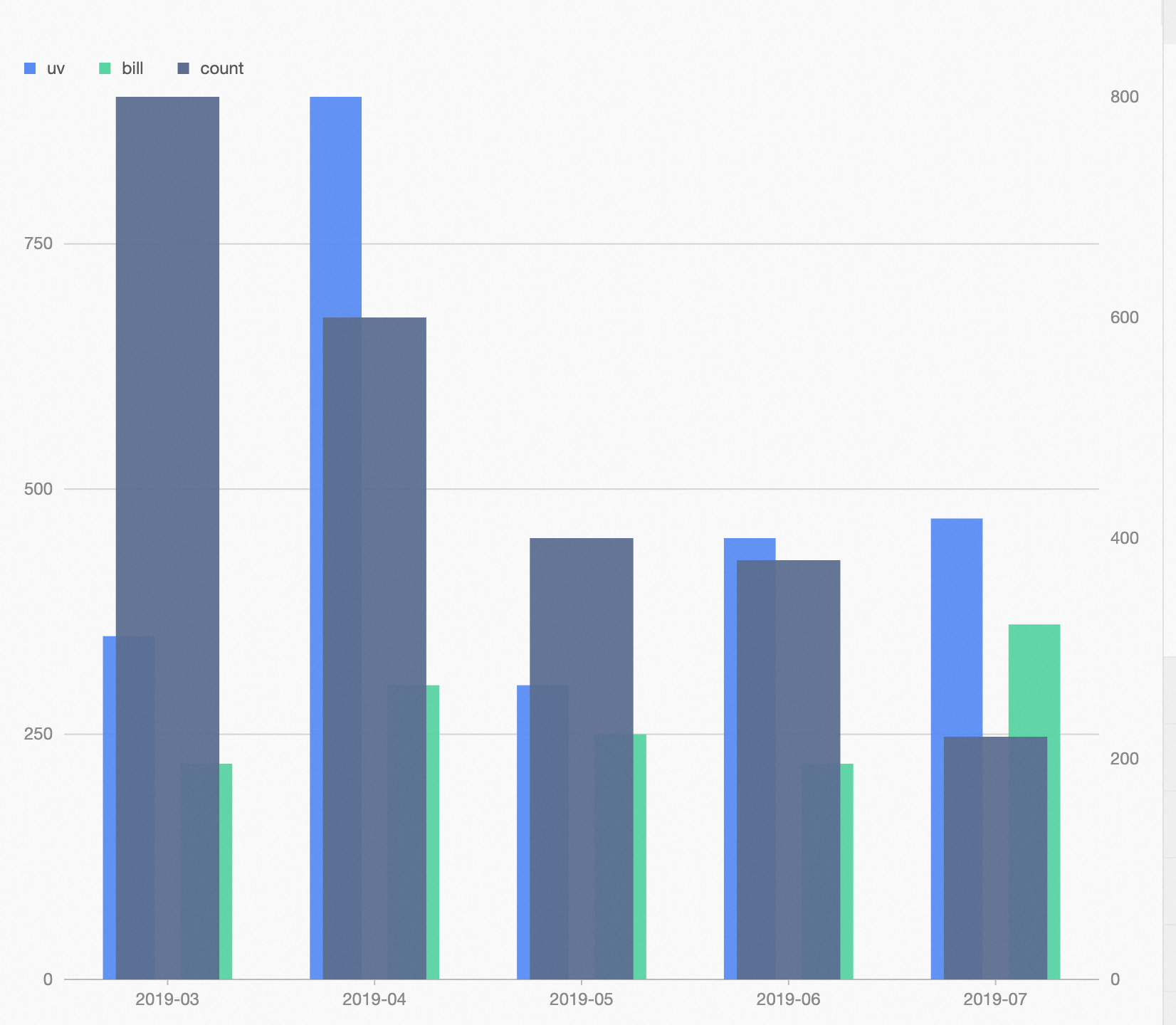 🧐 问题 双轴图,两个柱状图展示的问题 · Issue 1851 · Ant Designant Design Charts · Github