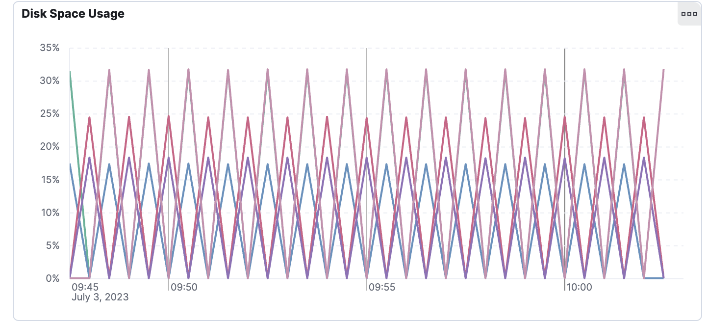 [Infrastructure UI] Disk Space Usage chart Y axis not showing 0 to 100% ...