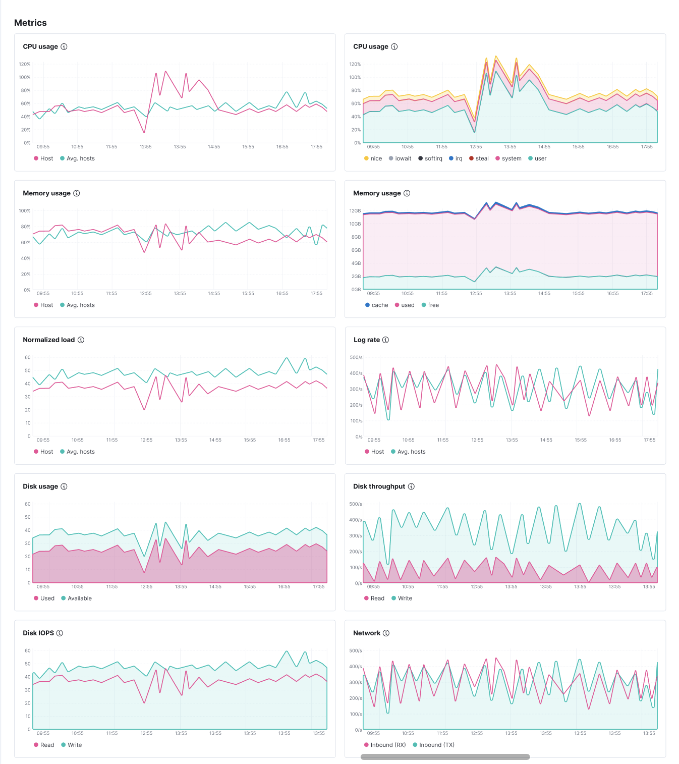 [infra Ui] Implement Metric Charts Section · Issue 162942 · Elastic Kibana · Github