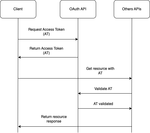 GitHub - luizmoitinho/bookstore_oauth_api: OAuth API