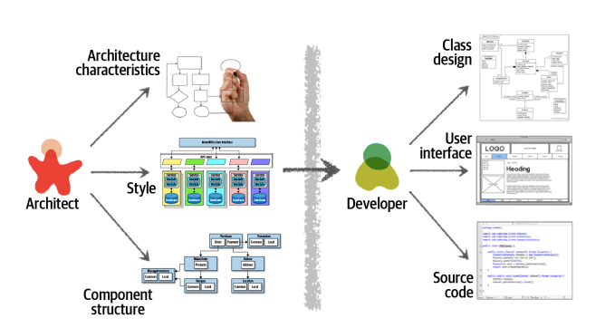 GitHub - TomSpencerLondon/fundamentals-of-software-architecture ...