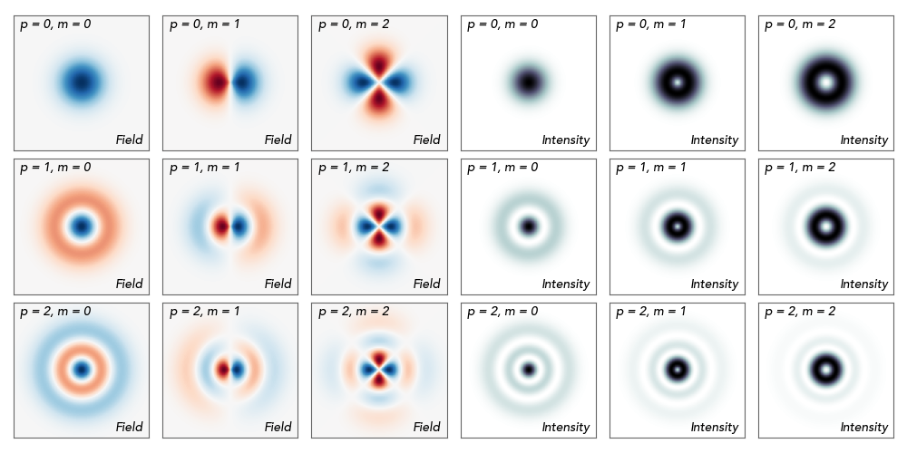 Laguerre Gaussian Transverse Profile — LASY 0.5.0 documentation