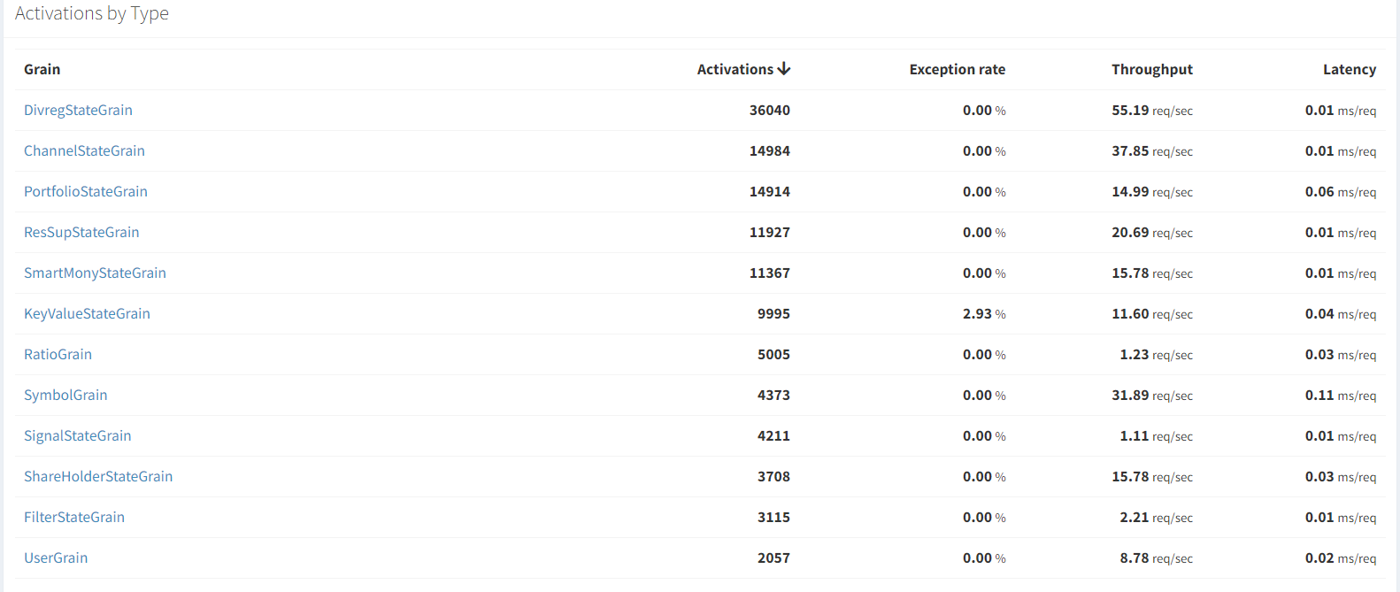 Poor performance of version 7.1 compared to 3.4.4 · Issue #8458 · dotnet/orleans · GitHub