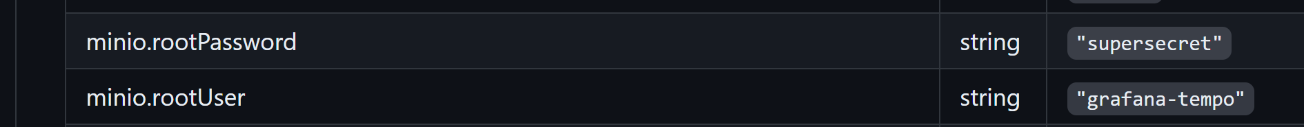 Default values not working for tempo distributed · Issue #2652 · grafana/helm-charts · GitHub