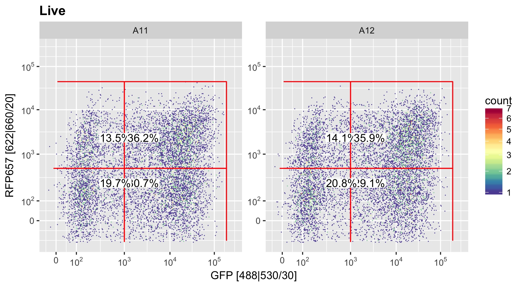 quadGate with ggcyto · Issue #33 · RGLab/ggcyto · GitHub