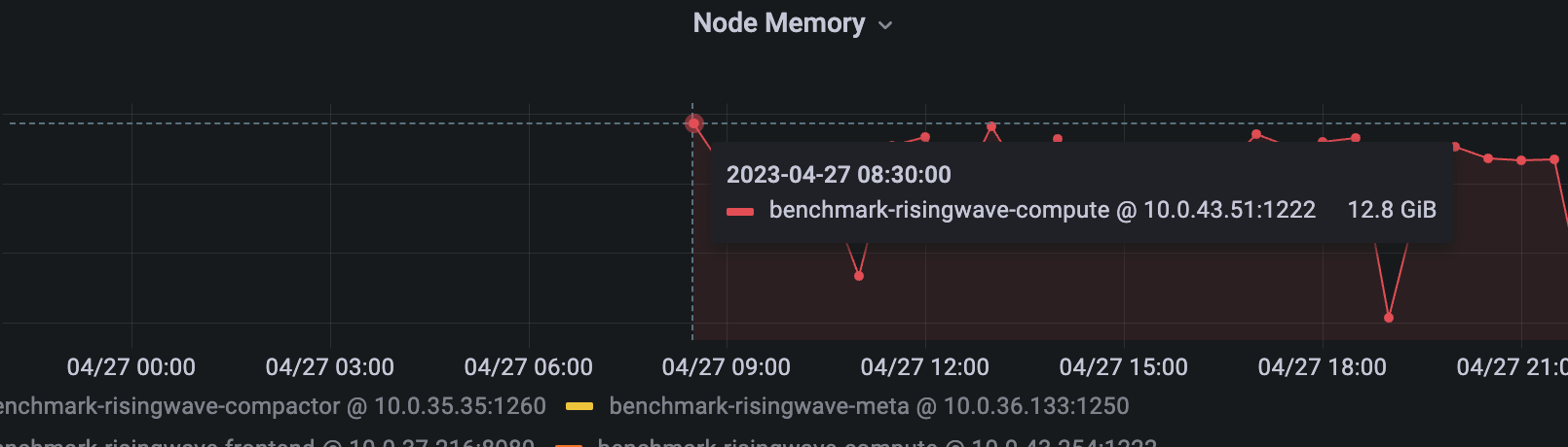 Investigate Process Memory Difference From Heap Memory · Issue 9535 · Risingwavelabs 