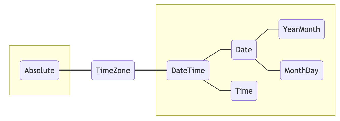Conversions to/from LocalDateTime and what that implies about the ...
