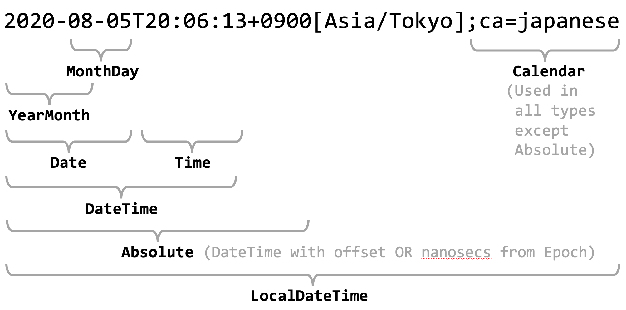 Conversions to/from LocalDateTime and what that implies about the ...