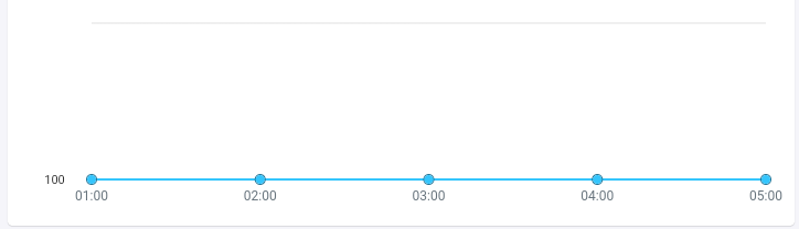 Line chart start from zero value · Issue #739 · imaNNeo/fl_chart · GitHub