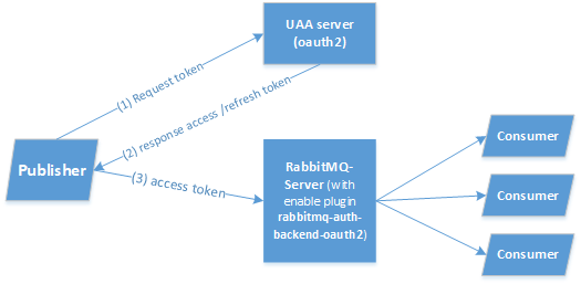 How To Using This Plugin · Issue 26 · Rabbitmq Rabbitmq Auth Backend Oauth2 · Github