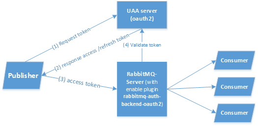 How to using this plugin · Issue #26 · rabbitmq/rabbitmq-auth-backend-oauth2 · GitHub
