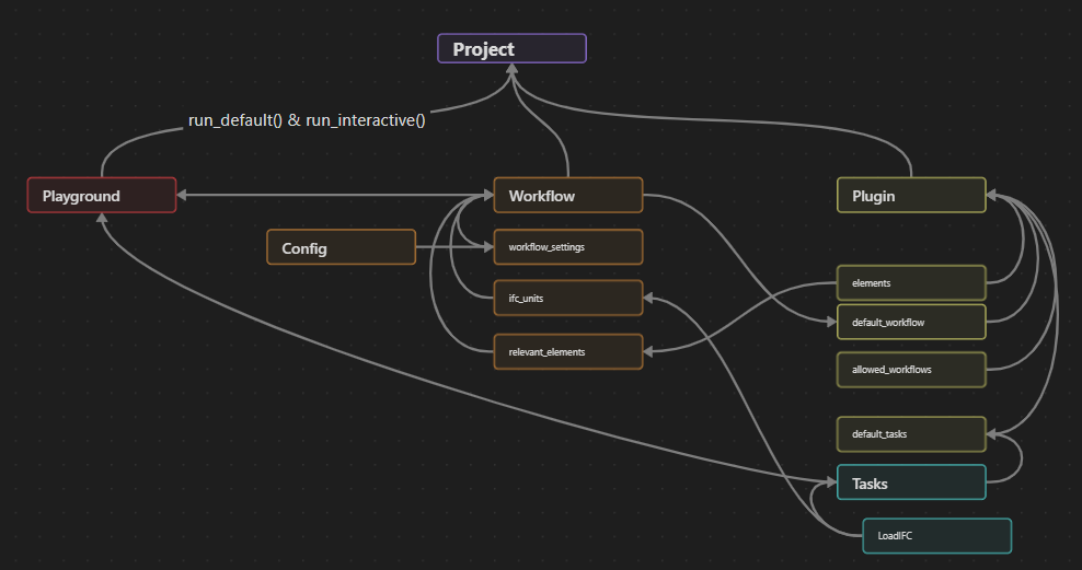 Refactor/remove workflows and make ready for multiple IFCs · Issue #537 · BIM2SIM/bim2sim · GitHub