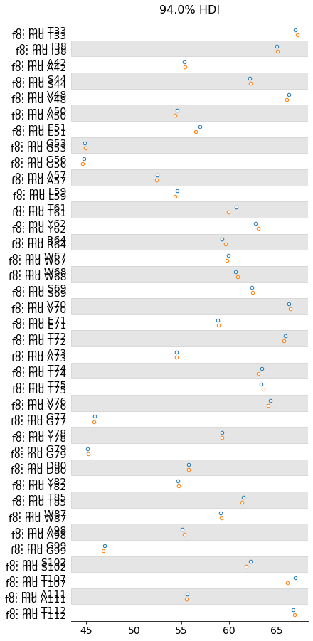 Forest Plot Order By Coords And Not Variables · Issue 1381 · Arviz
