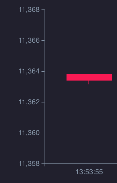 Cannot get min max value yAxis when trigger event dataZoom · Issue #13111 · apache/echarts · GitHub