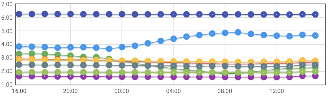 [Bug] Telemetry not loaded completely for all keys for the given time ...