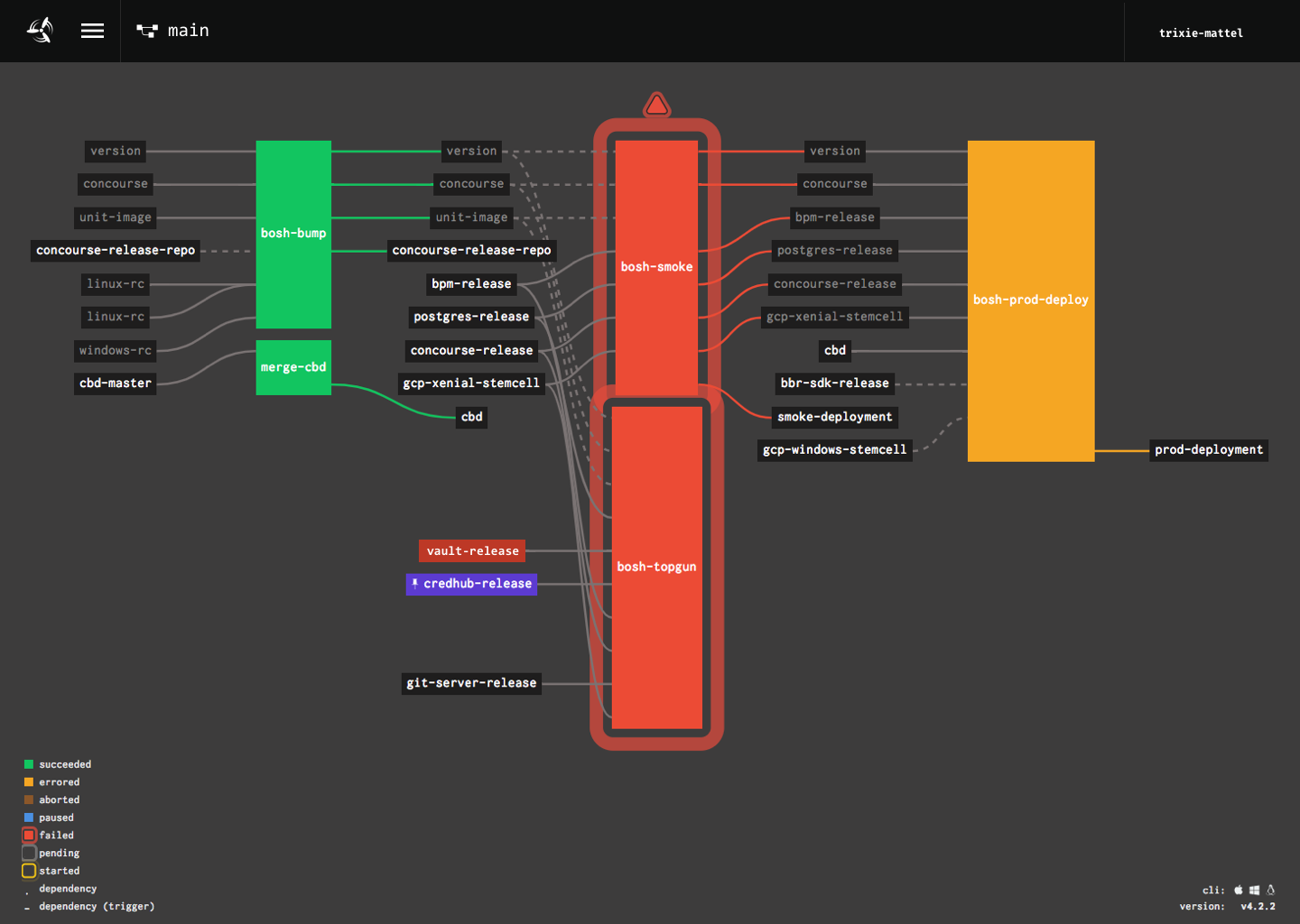 Add Error vs Fail state on Resource in Dashboard and Pipeline view · Issue #2794 · concourse ...