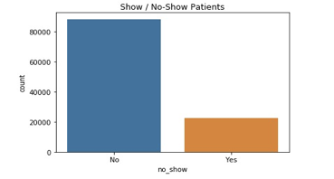 GitHub - ITReema/Medical-Appointment-No-Shows: This analysis is part of ...