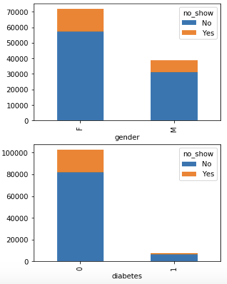 GitHub - ITReema/Medical-Appointment-No-Shows: This analysis is part of ...