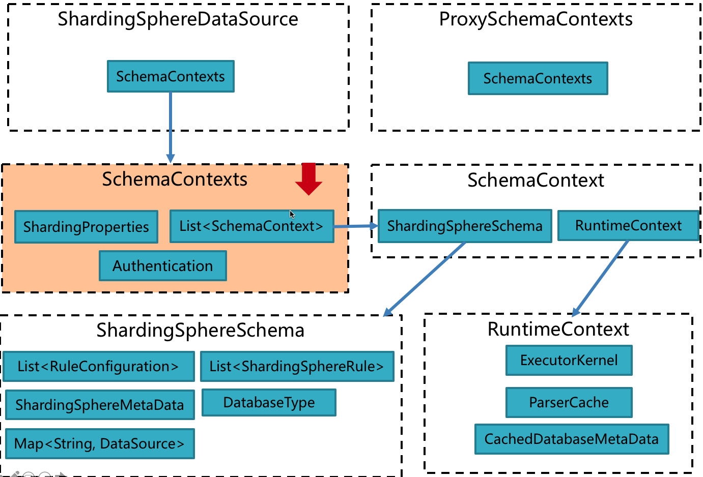 [Refactoring] New architecture of runtime context for Sharding Proxy and JDBC · Issue #5593 ...