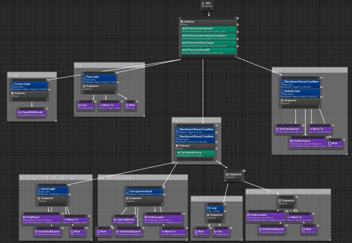 GitHub - sssmin/Roguelike