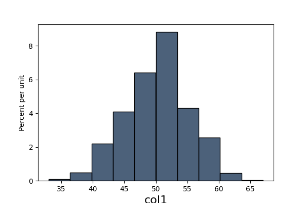 datascience.Table.hist inconsistent y-axis with pyplot · Issue #515 · data-8/datascience · GitHub