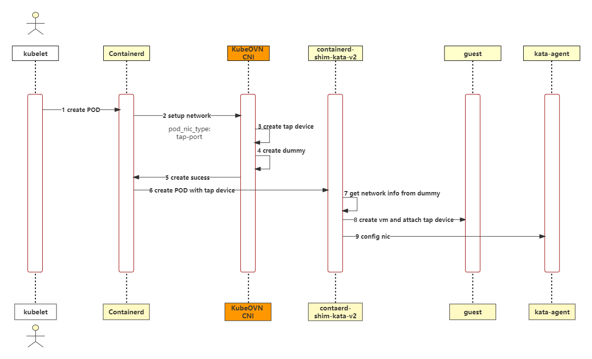 [Feature Request] Kube-OVN provide network capabilities without netNS. · Issue #1811 · kubeovn ...