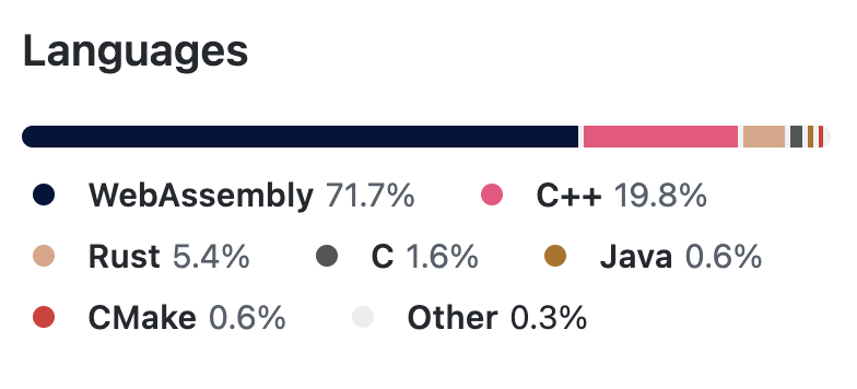 Remove large wat files in the examples · Issue #2142 · WasmEdge/WasmEdge · GitHub