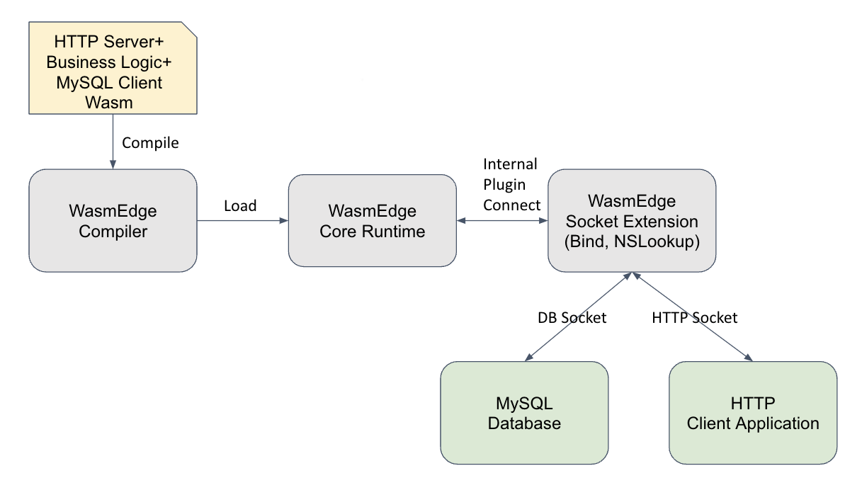 Kubecon Eu 2023 02 Anatomy Wasm Md At Main · Second State Kubecon Eu 2023 · Github
