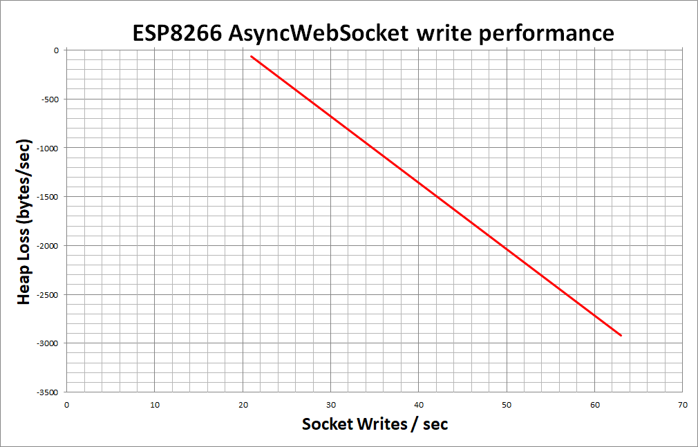 Socket write performance · Issue #399 · me-no-dev/ESPAsyncWebServer · GitHub