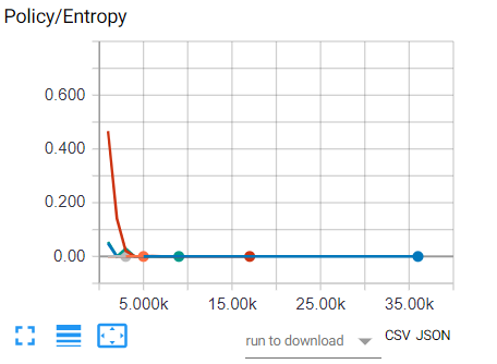 Beta does not seem to affect entropy · Issue #2630 · Unity-Technologies/ml-agents · GitHub