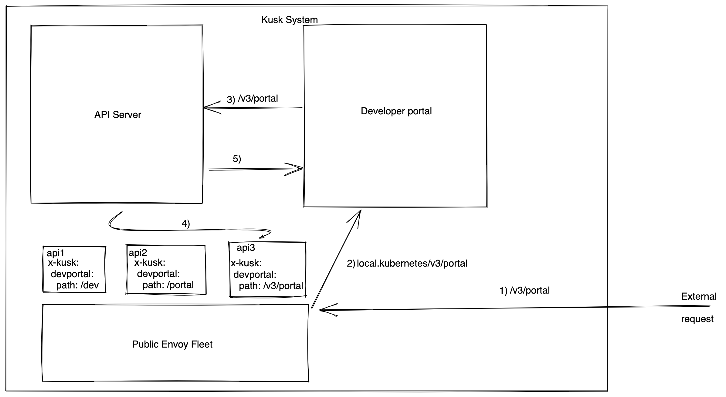 Expose Developer Portal from Kusk · Issue #654 · kubeshop/kusk-gateway · GitHub