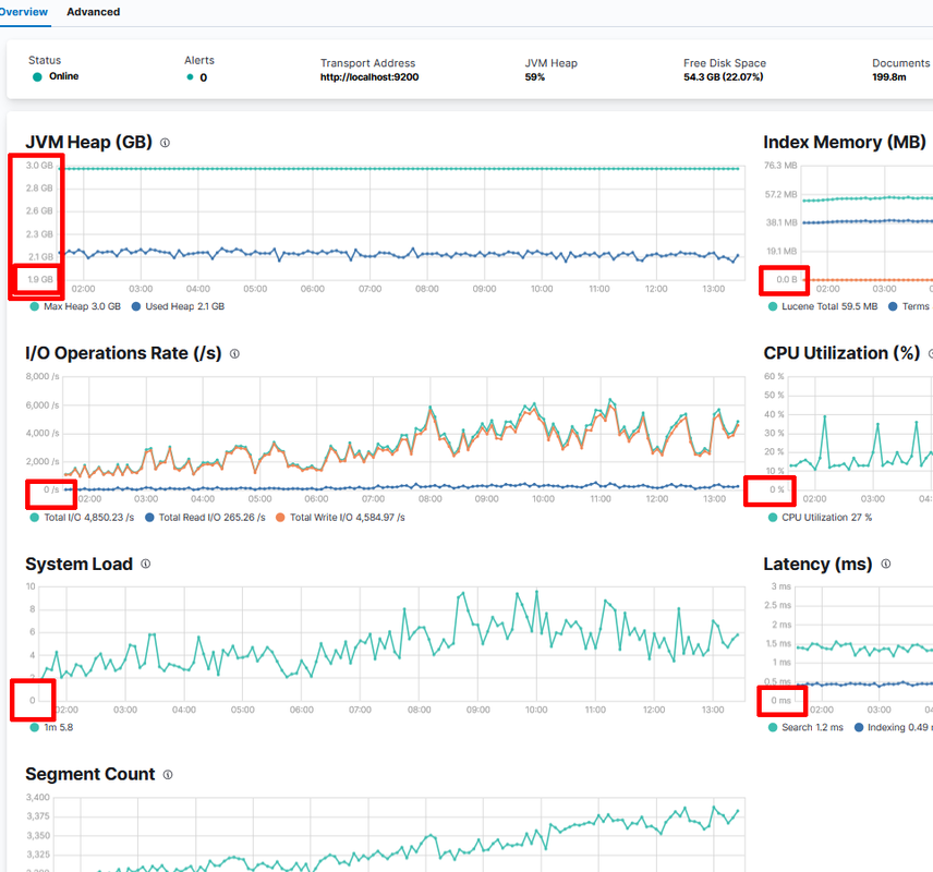 Stack Monitoring graphs consistency · Issue #122076 · elastic/kibana · GitHub