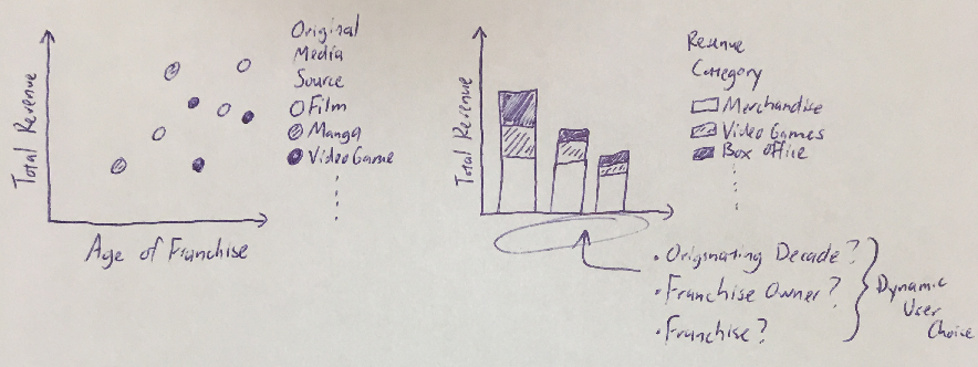 GitHub - vwm/dataviz-project-franchise-revenue: This is a data ...