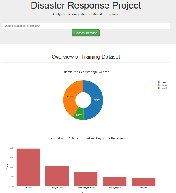 GitHub - mikeh160/Disaster-Prediction-Pipeline: This project aims to ...