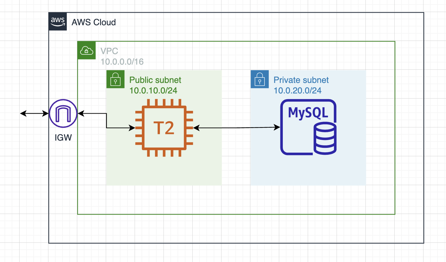 GitHub - himanushi/memo-aws