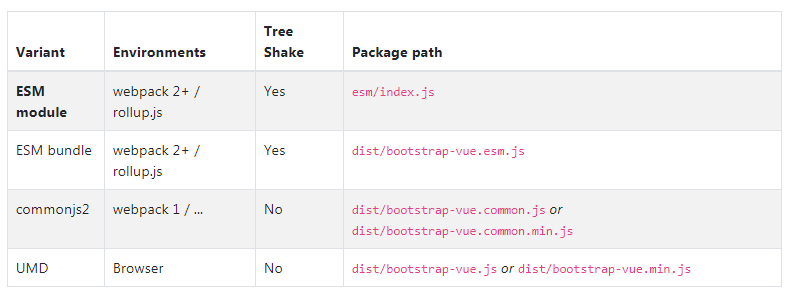 Treeshaking In Minified Esm · Issue 5439 · Bootstrap Vuebootstrap Vue · Github