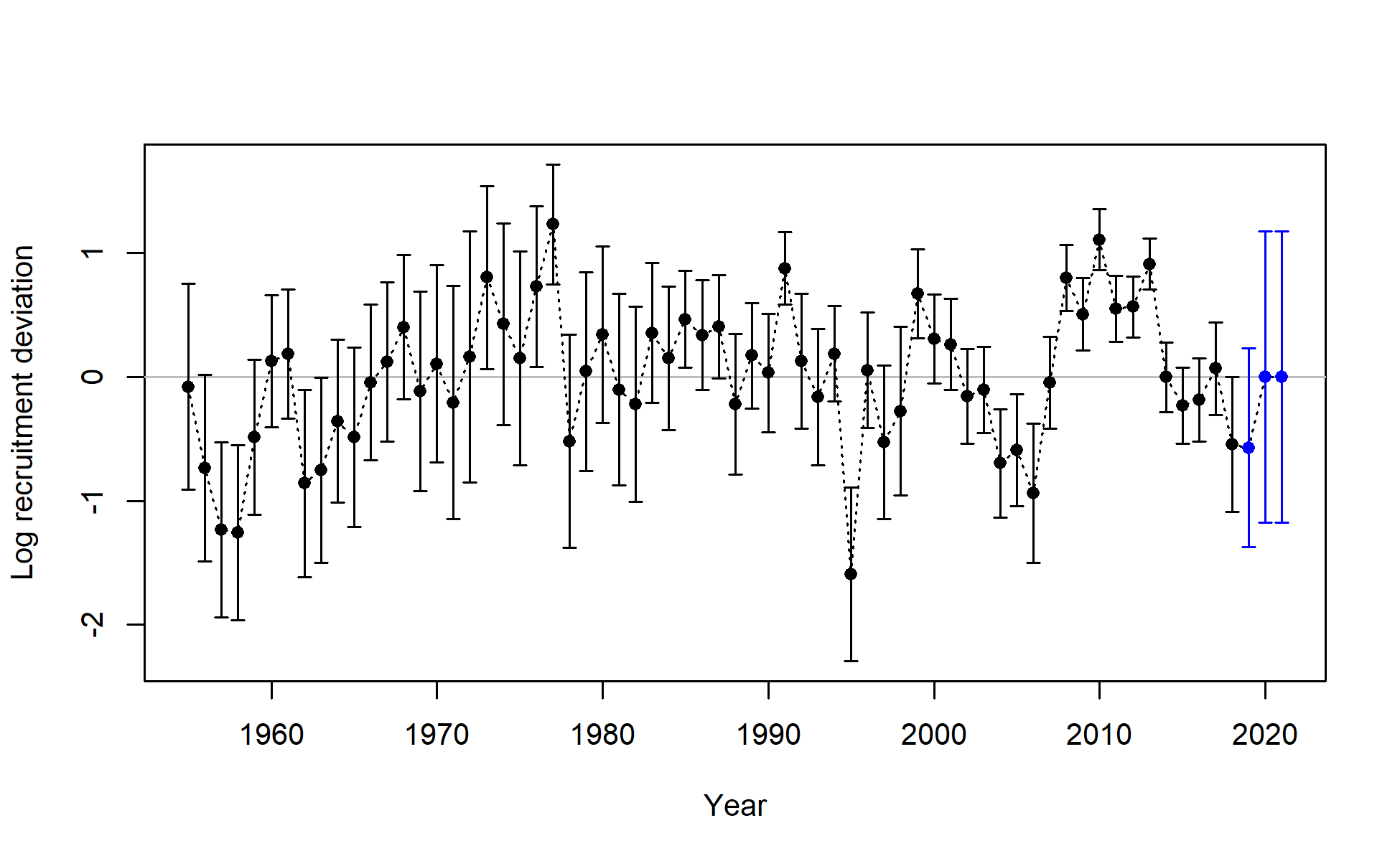 Day 1 STAR Panel Request 3 · Issue #139 · pfmc-assessments/lingcod · GitHub