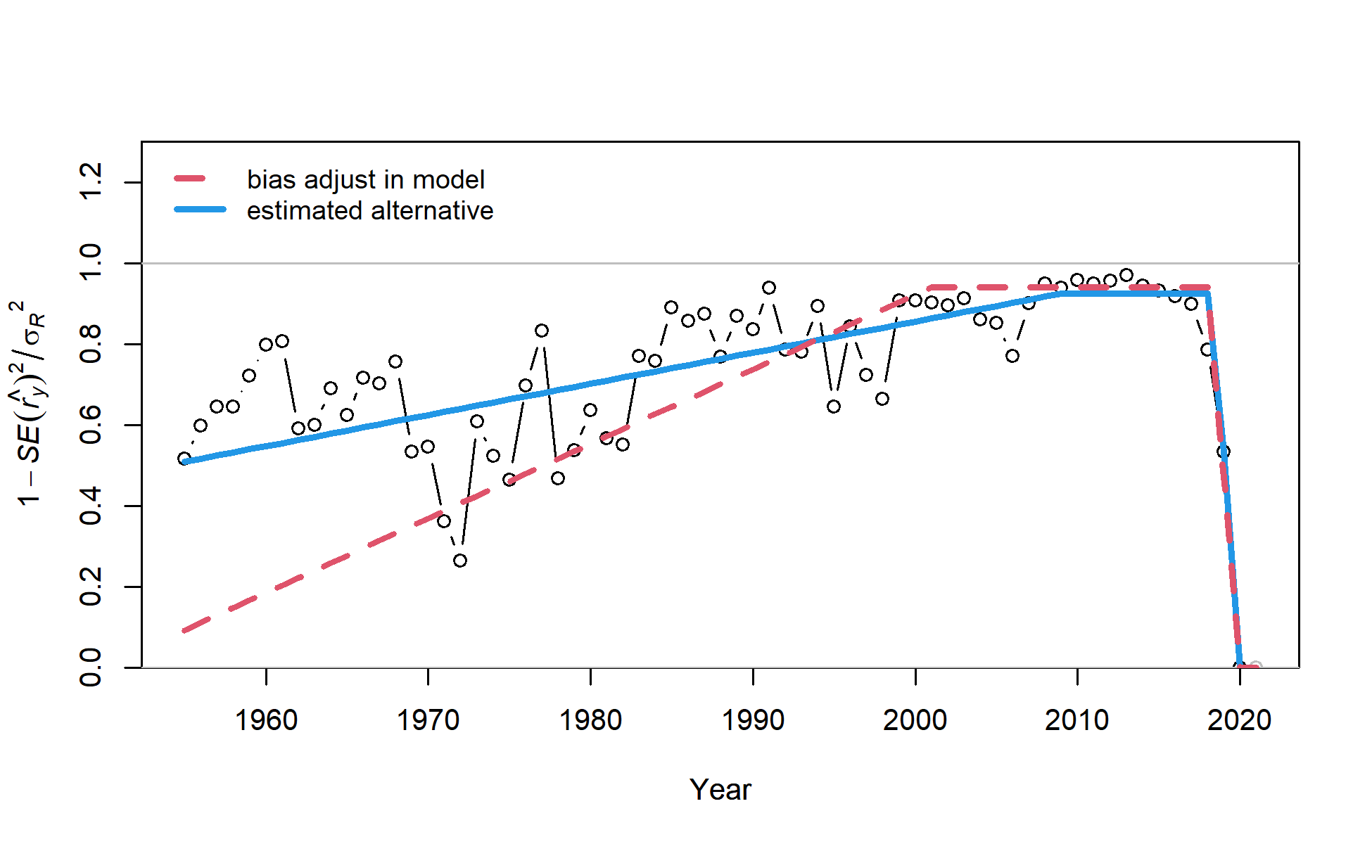Day 1 STAR Panel Request 3 · Issue #139 · pfmc-assessments/lingcod · GitHub