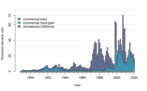 Day 1 STAR Panel Request #4 · Issue #140 · pfmc-assessments/lingcod · GitHub