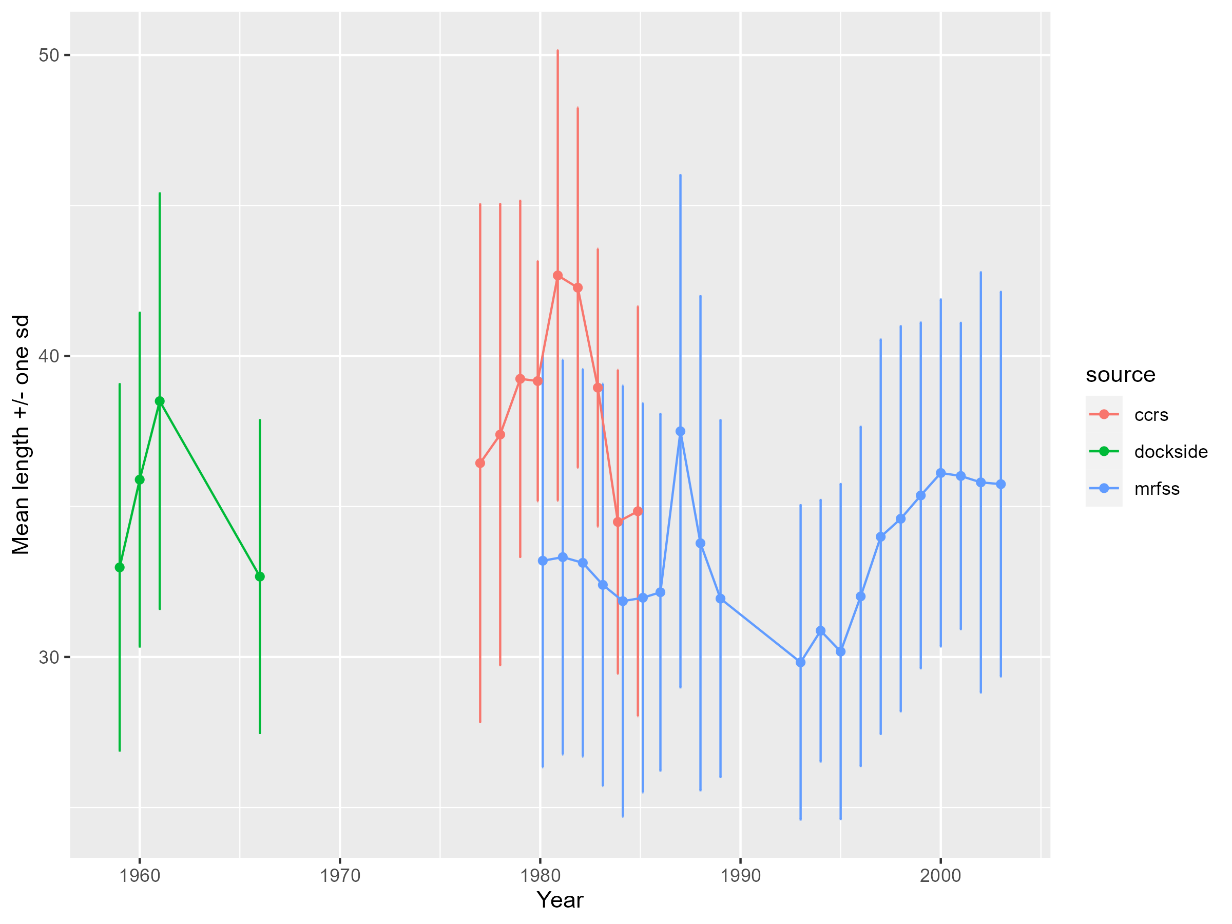 Compile Data - BDS · Issue #11 · pfmc-assessments/canary_2023 · GitHub