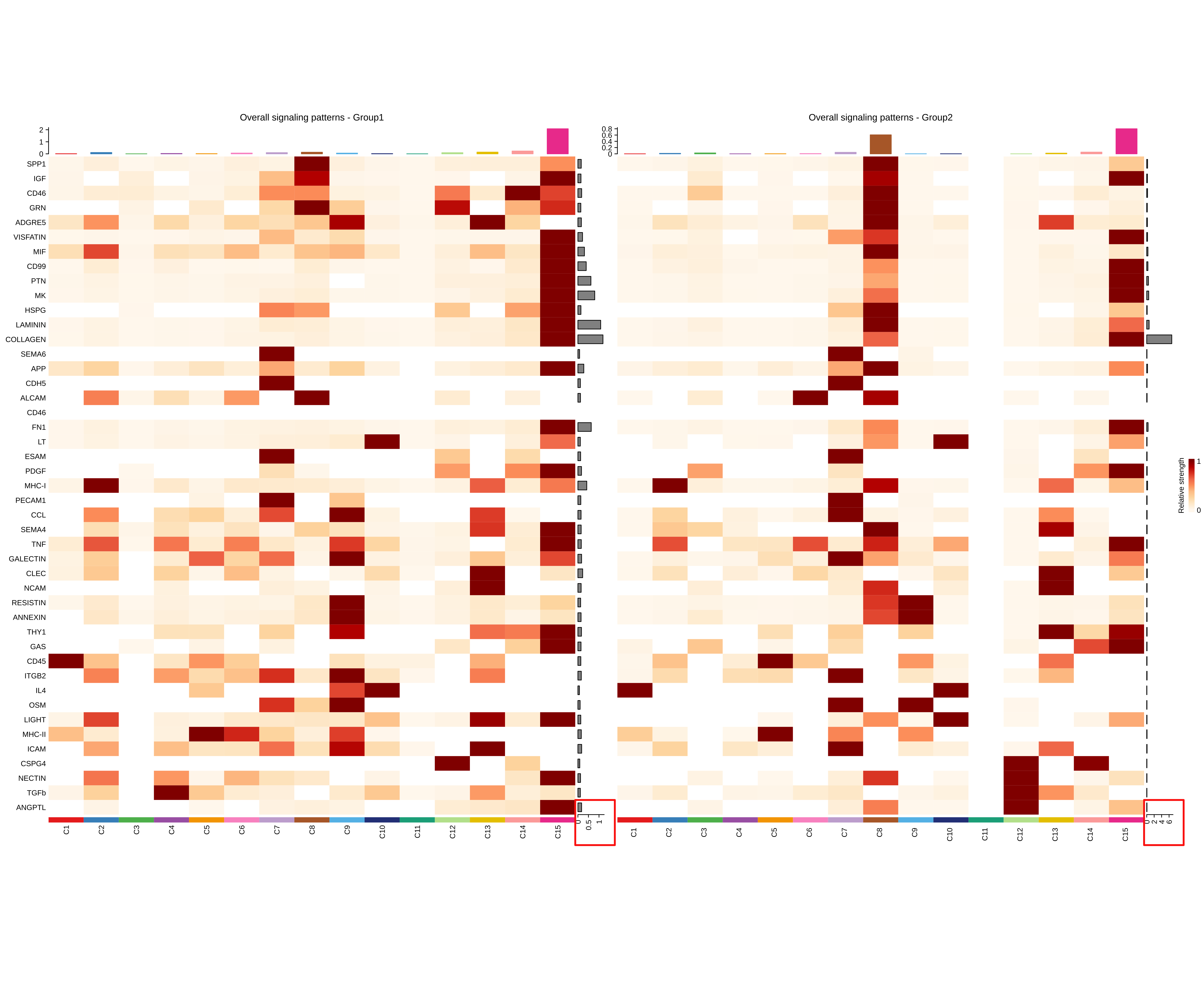 Possible bug in netAnalysis_signalingRole_heatmap, inconsist results in sidebar · Issue #567 ...
