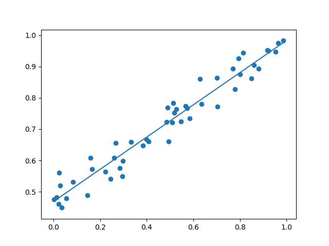 GitHub - csaul2/RANSAC: Random Sample Consensus for various degrees of ...