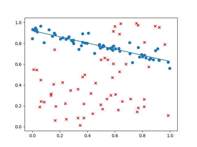 GitHub - csaul2/RANSAC: Random Sample Consensus for various degrees of noise in data