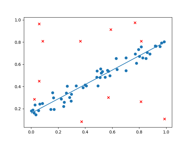 GitHub - csaul2/RANSAC: Random Sample Consensus for various degrees of ...