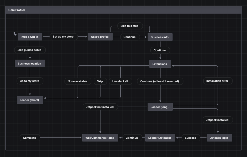 Core Profiler Testing Instructions · woocommerce/woocommerce Wiki · GitHub
