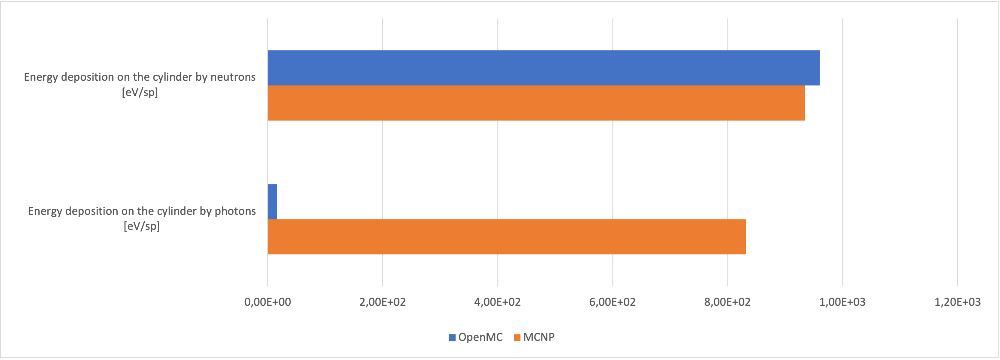 Photon Transport Benchmark Against Mcnp Unsatisfactory · Issue 2545 · Openmc Dev Openmc · Github