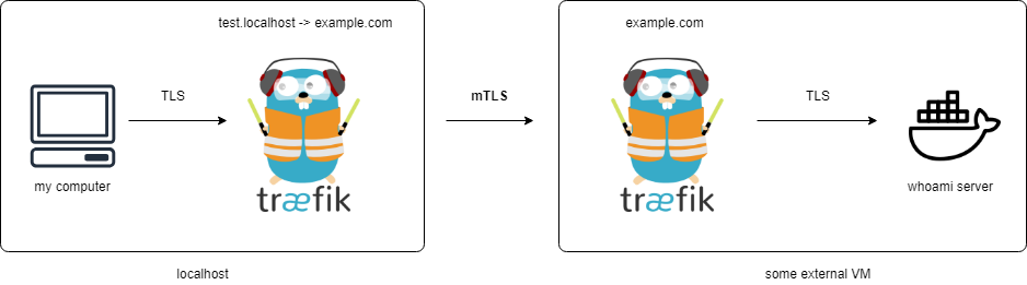 Pass TLS cert to Traefik mTLS backend · Issue #5146 · traefik/traefik · GitHub