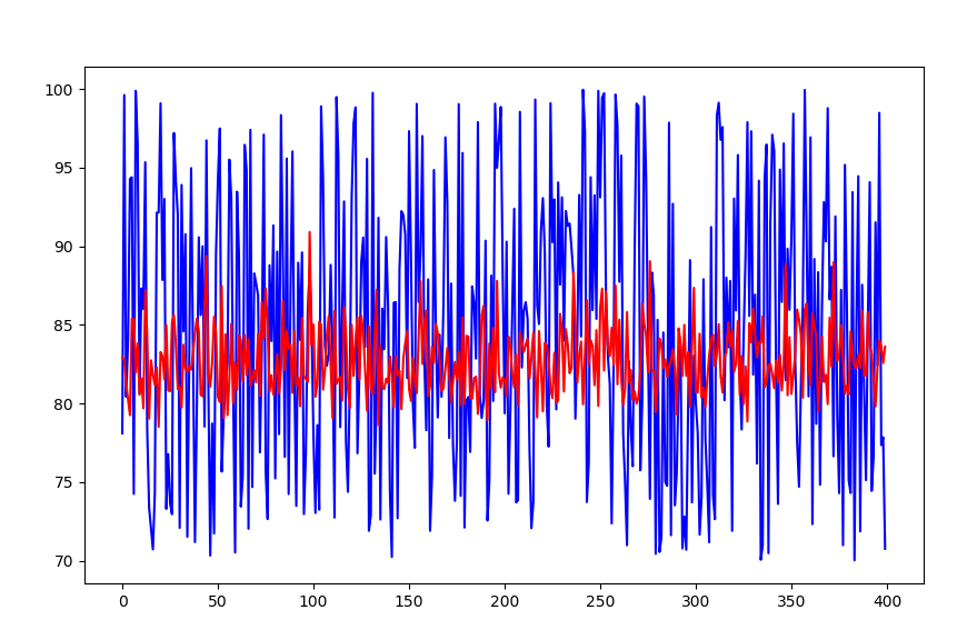 Validation Loss Not Decreasing For Non Linear Regression Problem · Issue 9051 · Keras Team