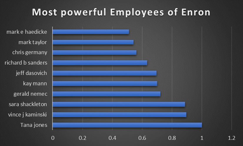 GitHub - SNK1510/EnronNetworkAnalysis: A project that revolves around ...